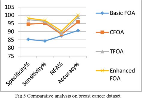 Figure 5 From Enhanced Fruit Fly Optimization Algorithm For Wrapper