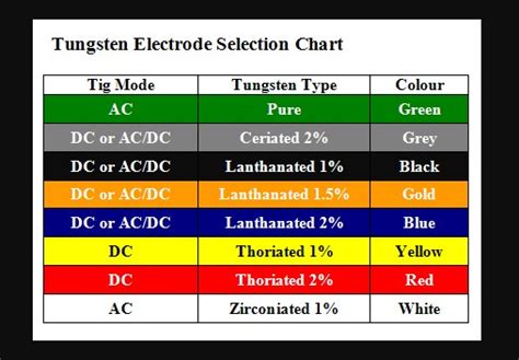 Tig Welding Electrode Color Codes Pdf Pdf