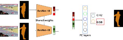 Figure 2 From Mask Selection And Propagation For Unsupervised Video