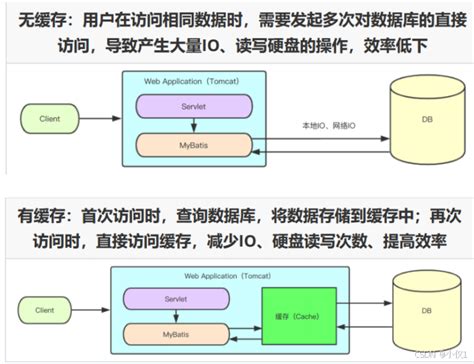 Mybatis高级mybatis嵌套查询 Csdn博客