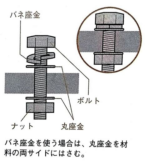 ボルトandナットで固定する時 Diy アドバイザーかつじい3の接客日記 今日の相談