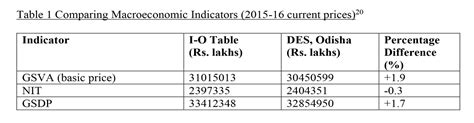 Input Output Transactions Table Odisha 2015 16 Csep