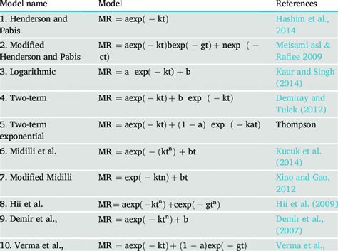 Selected Thin Layer Drying Models Commonly Used In Drying Of Fruits And Download Scientific
