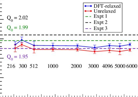 The Dependence Of The Position Of The Fsdp Q0 With The Size Of The Download Scientific