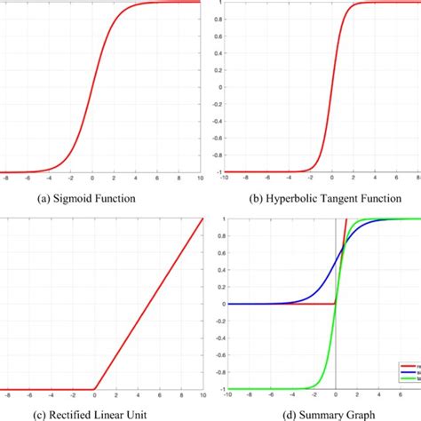 Typical Cases Of Transposed Convolution A Part Of The Transpose Of