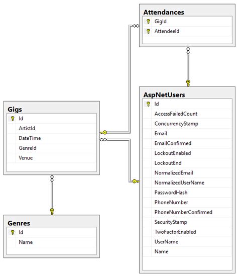 Entity Framework How To Eager Load Associated Data In Ef Core