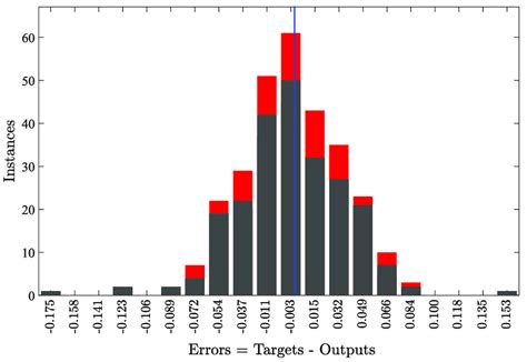 Error Histogram Of A M With 20 Bins The Red Part Denotes Test Data And