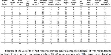 Machining Parameters Used In The Experiment And Observed Cutting Speed Download Scientific