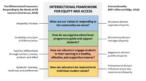 Simplified Overview Understandings Of The Intersectional Framework For Download Scientific