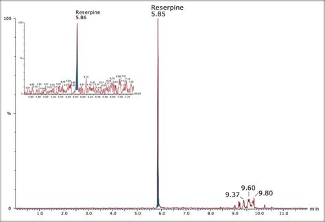 A Qualified Method For Quantification Of Reserpine In Protein