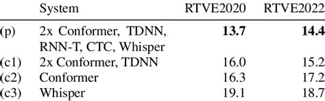 Word Error Rate Comparison Of Submitted Systems On RTVE Test And Download Scientific