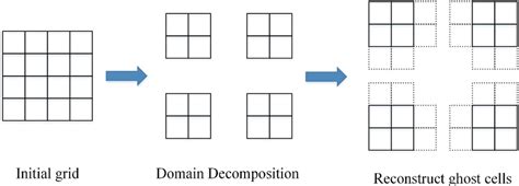Grid Partitioning And Ghost Cell Reconstruction Process Download Scientific Diagram