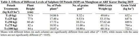 Sulphate Of Potash Enhances Mungbean Yield Abstract Jeas