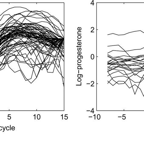 Sample Curves A The Sample Curves Of Group And B The Sample Download Scientific Diagram