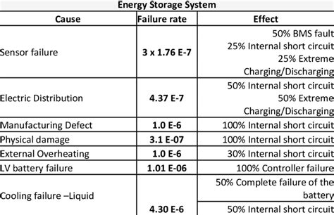 Fmea Summary For Energy Storage System Download Scientific Diagram