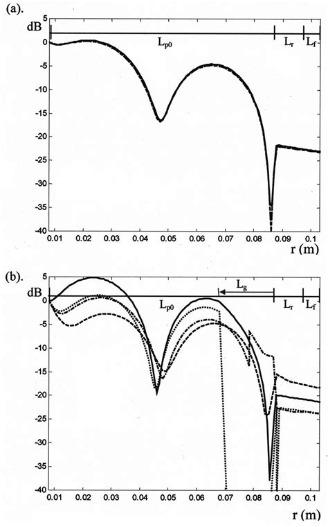 1D Theory And 2D Finite Element Results As A Function Of Radial Download Scientific Diagram