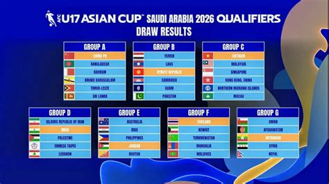 Latest Standings For The 2026 Afc U17 Asian Cup Qualifiers