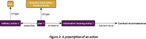 Figure 2 From An Overview Of The Common Core Ontologies Semantic Scholar
