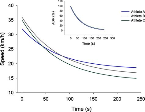 Speedduration Relationships For Three Athletes A B And C Athlete A
