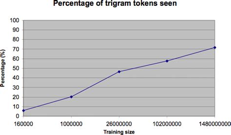 2 Percentage Of Trigrams Seen With Training Corpus Size Download Scientific Diagram
