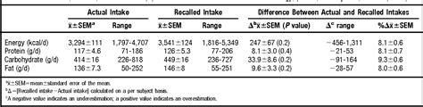 Table 1 From Accuracy Of Dietary Recall Using The Usda Five Step Multiple Pass Method In Men An