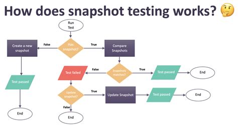 ¿qué Es Snapshot Testing Keepcoding Bootcamps