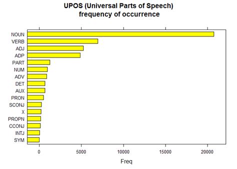 Introducing Udpipe For Easy Natural Language Processing In R Datascience