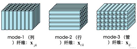 张量分解 Cp、tucker分解张量的cp分解 Csdn博客