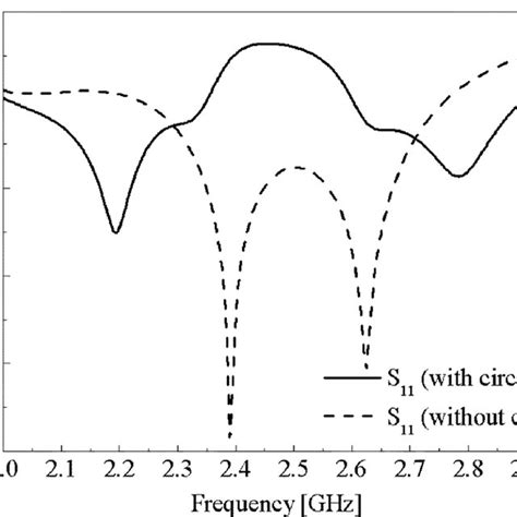 Simulated Reflection Coefficient Withwithout Circular Patch