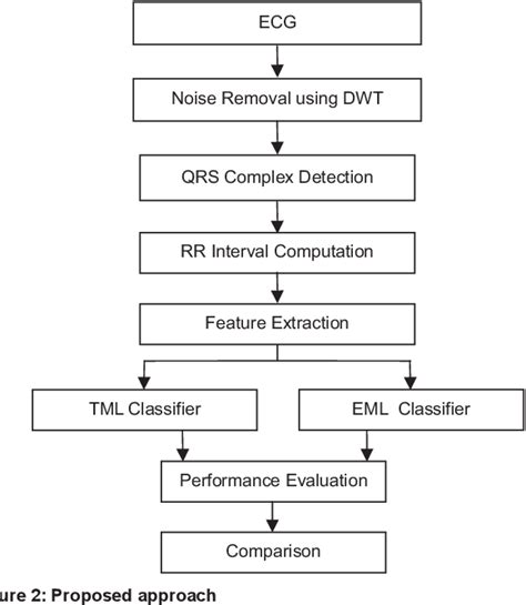 Figure 2 From Rr Interval Based Atrial Fibrillation Detection Using