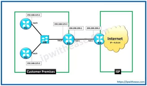 Nat Overload On Cisco Router Ip With Ease