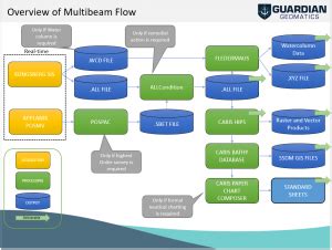 Multibeam Data Work Flow Guardian Geomatics