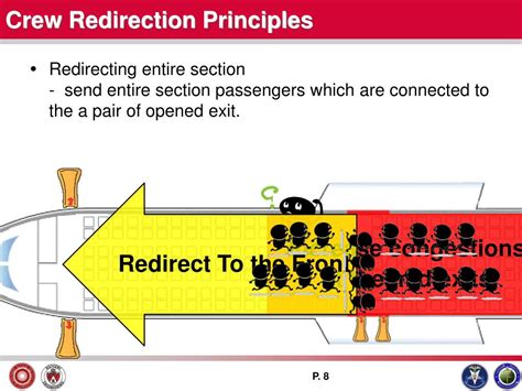 Ppt Implementing Crew Redirection Algorithm Into Airplane Evacuation Computer Simulation