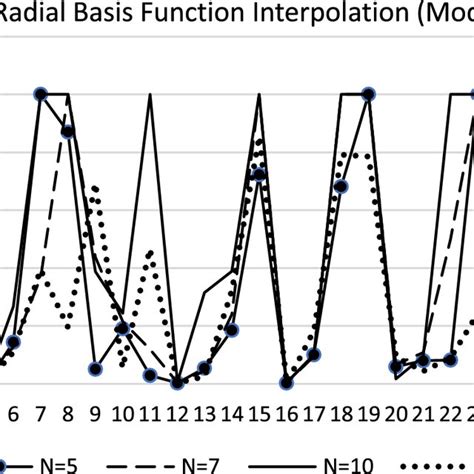 Plot Of Rbf Scores For Different N Values And True Efficiency Score Download Scientific Diagram