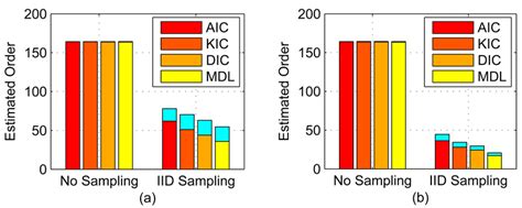 Order Selection With And Without Iid Sampling A On Unsmoothed