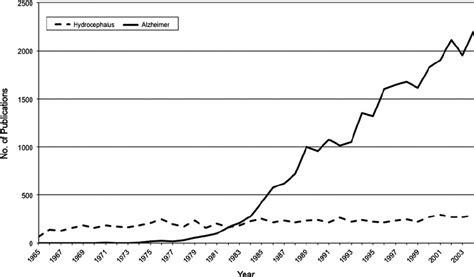 Line Graph Showing The Number Of Publications Listed In PubMed With Download Scientific Diagram