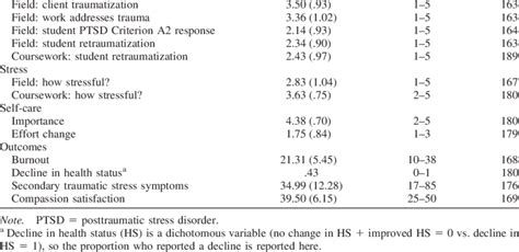 Descriptive Statistics For Predictor And Outcome Variables Variable