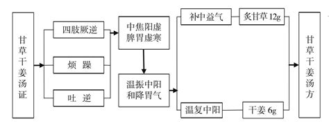 甘草干姜汤证 仲景方证解读与应用