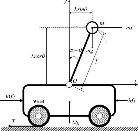 Figure 1 From Tuning Parameters Of Backstepping Control Using Tlbo