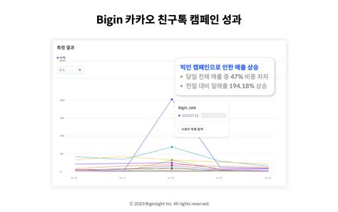 고객 Db 연동으로 매출 약 3배 상승한 마케팅 성공 사례