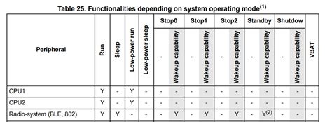 Solved How To Wake Up Cpu1 With Rf Subsystem Stmicroelectronics