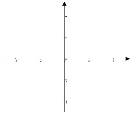 Drawing A Cartesian Coordinate System In Python The Easiest Way Naysan Saran