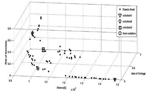 Pareto Response Space In Fixed And Switching Capacitors Placement In