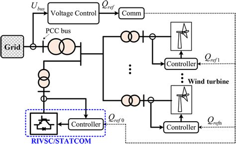 Potential Application Scenario For Improving Voltage Dynamics