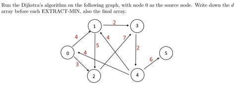 Solved Run The Dijkstra S Algorithm On The Following Graph Chegg