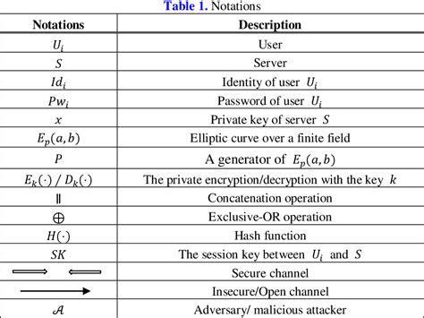 Table 1 From An Improved Lightweight Two Factor Authentication And Key Agreement Protocol With