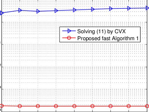 Average Iteration Time Vs User Number Where Dp Ds 5 Meters