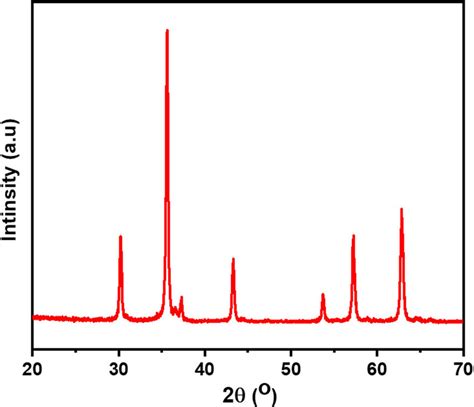 Xrd Pattern Of Cofe2o4 Nps Synthesized Via The Green Synthesis Route Download Scientific Diagram
