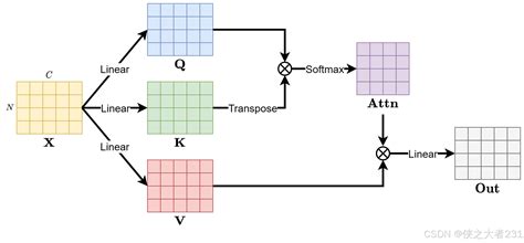 一文彻底搞懂transformer的encoder和decoder中的重要模块 深度学习 2401 84290179 2048 ai社区