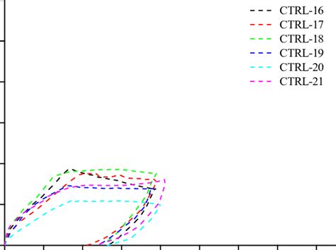 Figure C 10 Second Cycle Of Loading Unloading Curves On CTRL Specimens Download Scientific